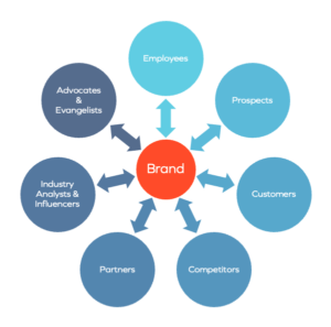 Founder 101: Why and when to invest in brand | Insight Partners
