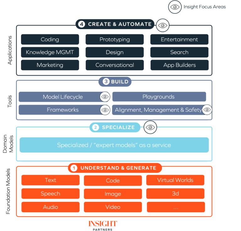 Investor POV: Parsing the generative AI application layer | Insight ...
