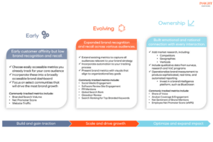 Founder 101: How to Build a Brand Scorecard | Insight Partners