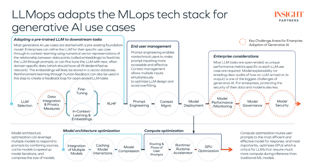 Navigating the LLMops landscape: What you need to know | Insight Partners