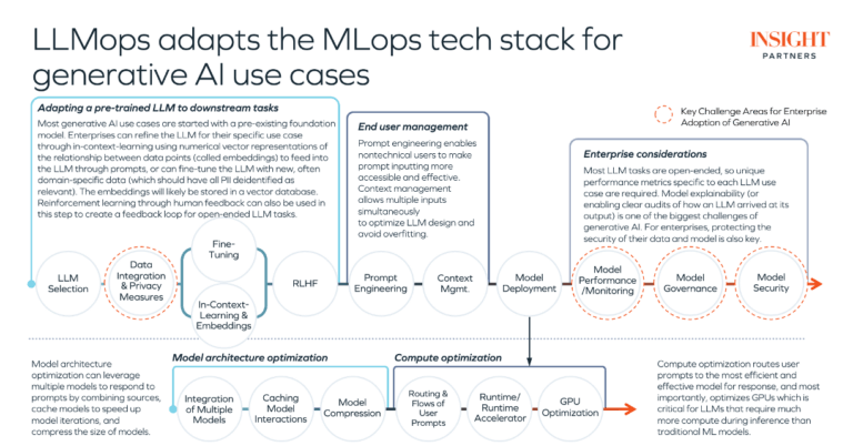 Navigating the LLMops landscape: What you need to know | Insight Partners