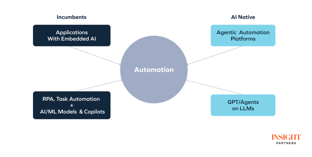 AI Agents are disrupting automation: Current approaches, market ...