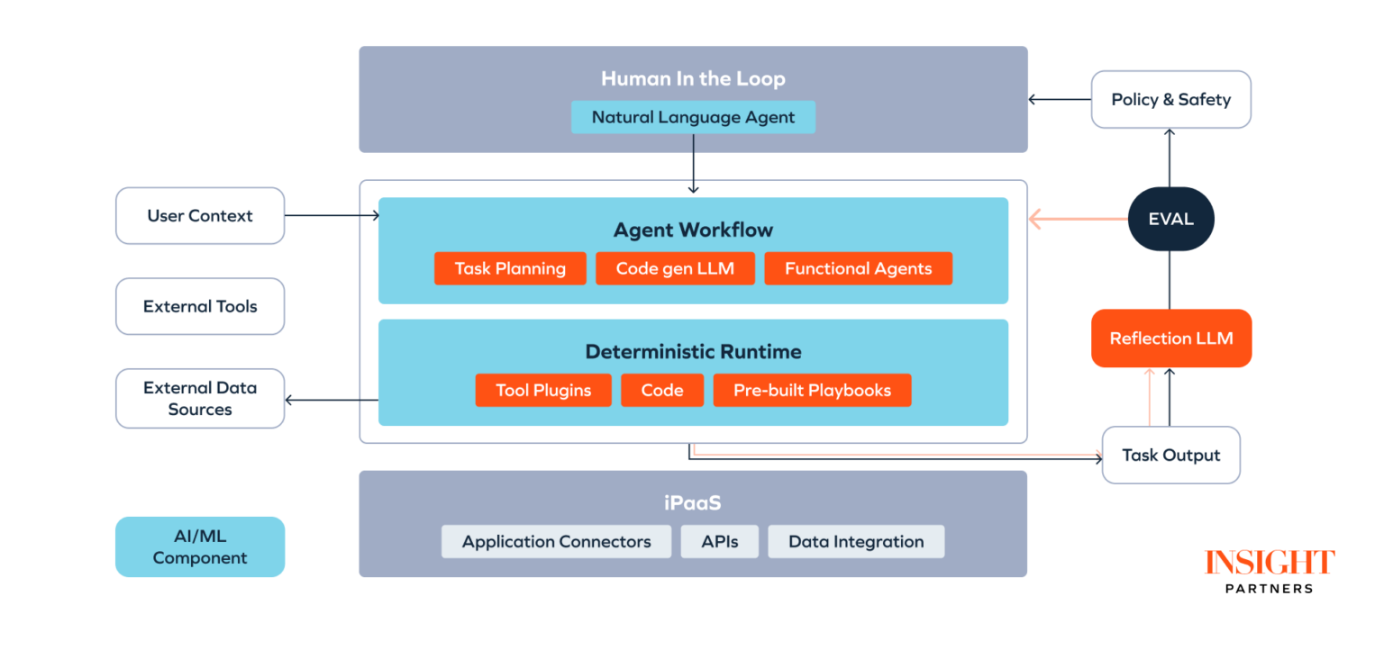 AI Agents are disrupting automation: Current approaches, market ...