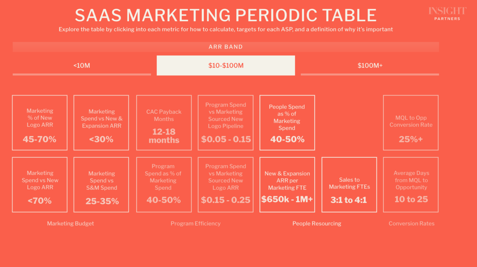 SaaS Marketing Periodic Table: Insights that guide exceptional ...