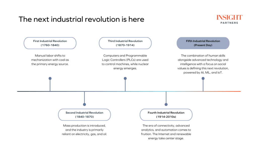 The next industrial revolution: How software is shaping the future of ...