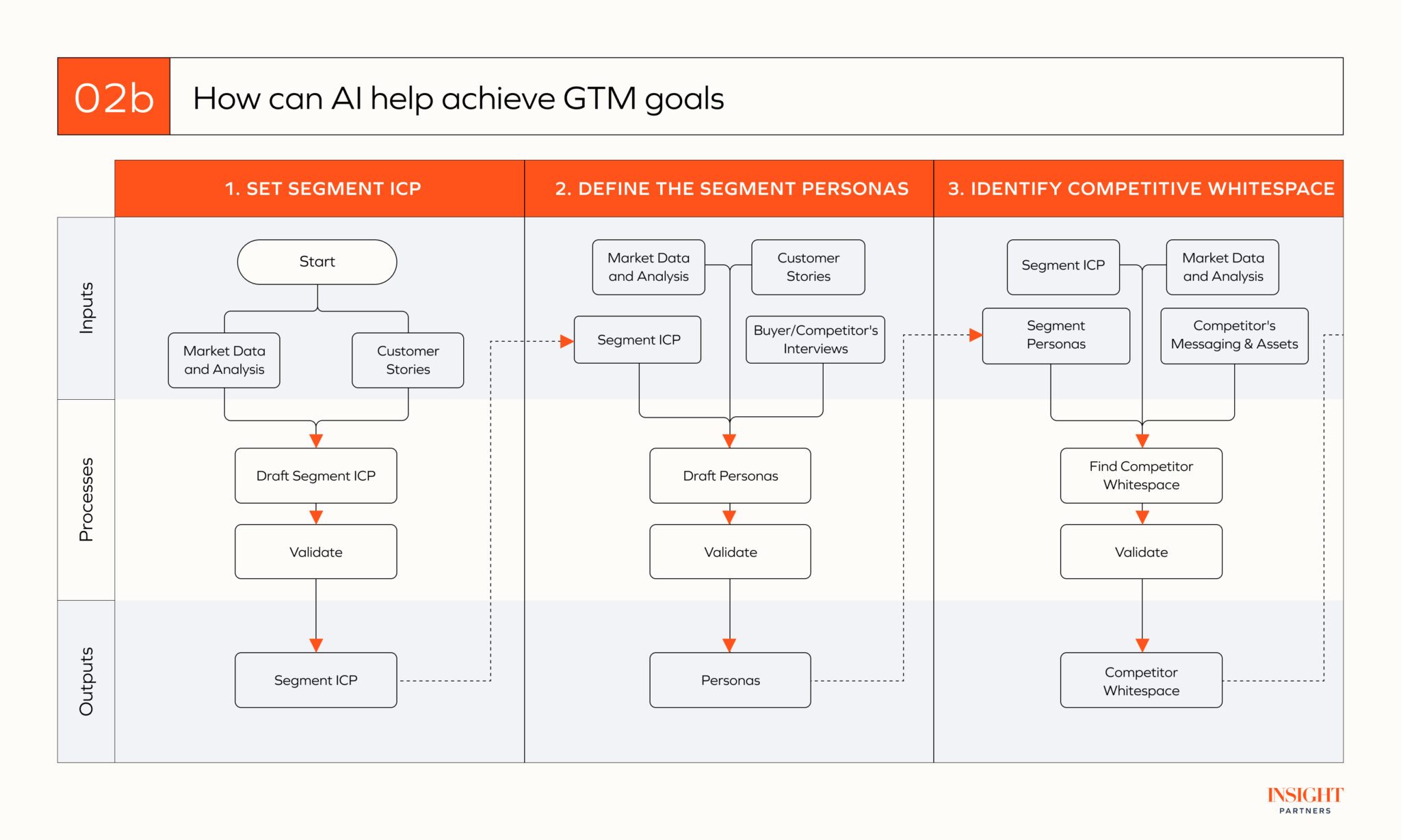 Unlocking AI in GTM: Crossing the Scalability Gap | Insight Partners