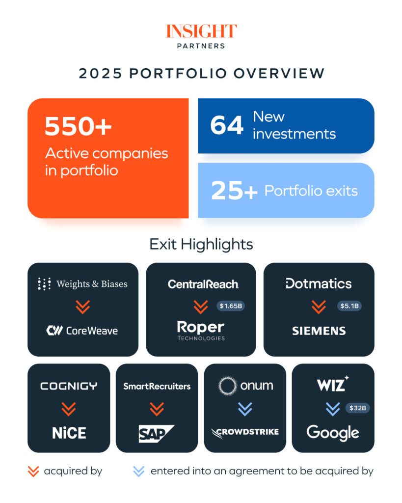 Insight at 30: Our 2025 year in review | Insight Partners