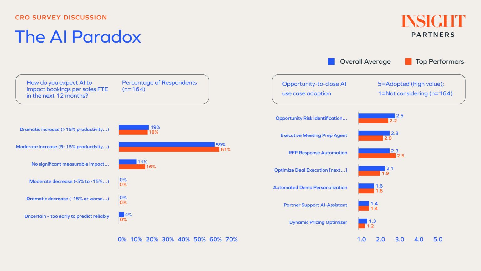 Five sales leadership lessons from Insight Partners' CRO Survey ...